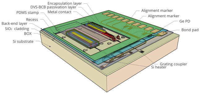 From design to packaging Silicon Photonics chips for Medical Device ...